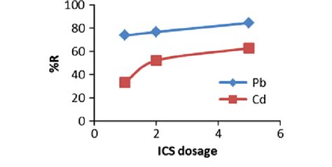 Effect Of Ics Dosage On The Removal Efficiency Of Pb And Cd Ions 15 Download Scientific