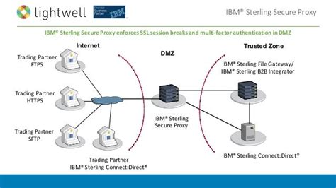 Ibm Managed File Transfer Solutions Overview