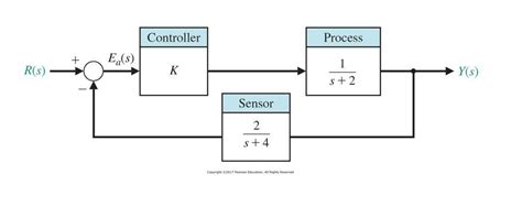 Solved Find K To Achieve Zero Steady State Error For Unit