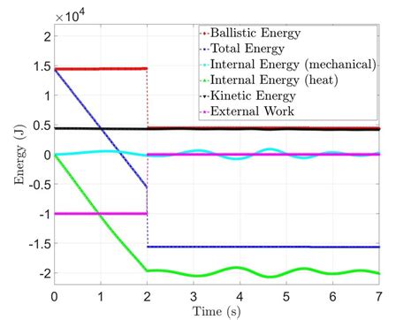 Thin Plate Time Evolution Of A Global Linear Momentum B Global