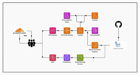 Janith Disanayake On Linkedin Aws Github Javascript Webapi Fullstackdevelopment
