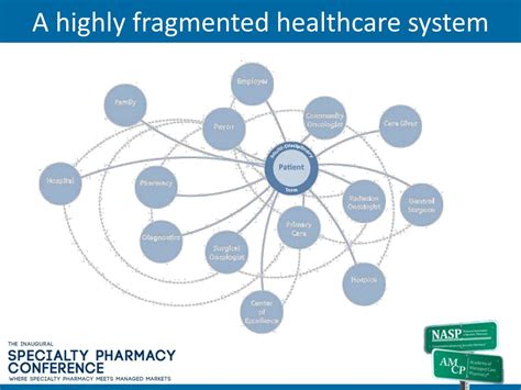 Ppt Addressing Care Gaps For Specialty Patients A Path To Improved