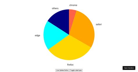Victory Chart Examples Codesandbox
