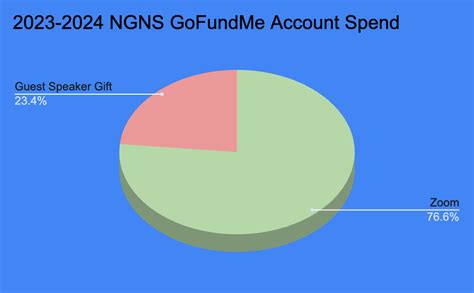 Donations To Ngns No Guilt No Shame