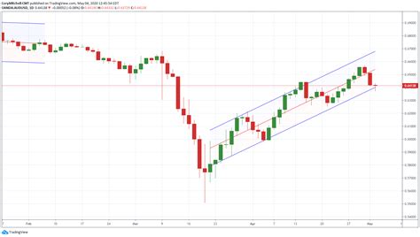The Price Structure Forex Strategy For Big Rewardrisk Trades