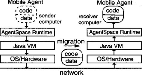 Figure 1 From A Mobile Agent Based Framework For Active Networks Semantic Scholar