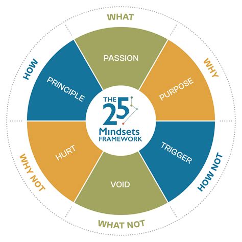 The 25 Mindsets Framework 25 Mindsets