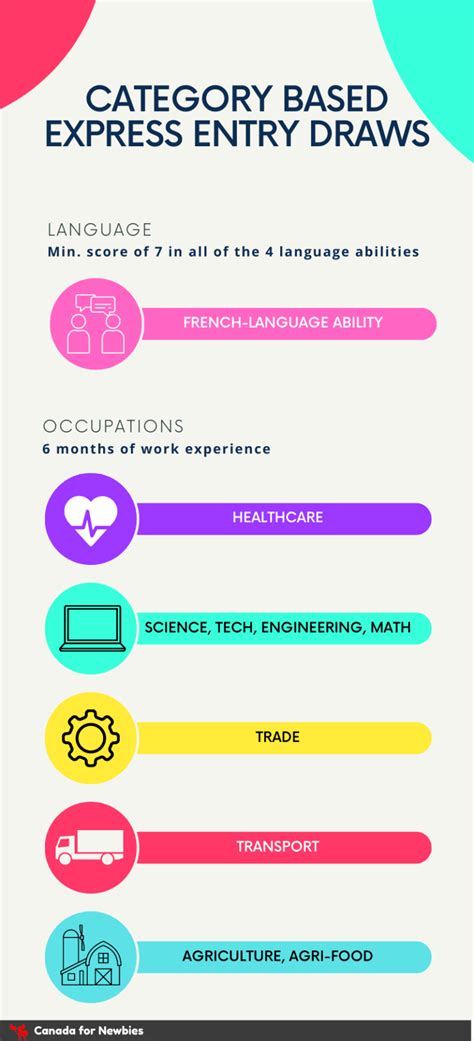 Category Based Express Entry Draws Explained Canada For Newbies