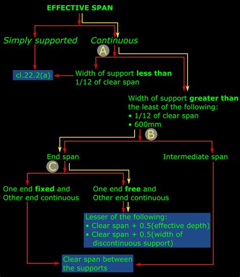 Reinforced Concrete Design Effective Span Example 3