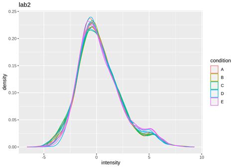 Statistical Methods For Quantitative Ms Based Proteomics Part I Preprocessing