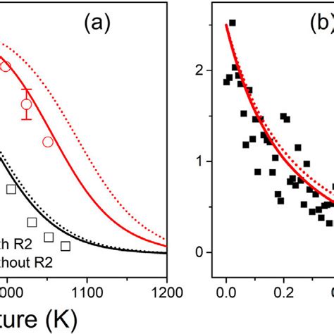 Comparison Of The Measured Symbols And Simulated Solid And Dot Lines