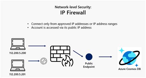 azure cosmos db quickstart managing azure cosmos db security access