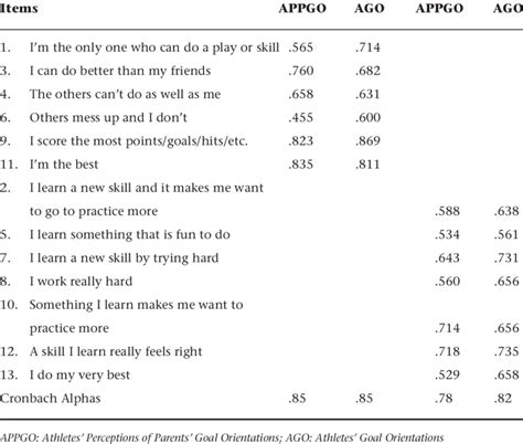 Standardized Factor Loadings For Task And Ego Orientation In Sport