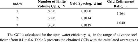 Number Of Cells Grid Spacing And Grid Refinement Ratio For Model