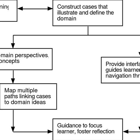 Knowledge Web Design With Cognitive Flexibility Theory Download