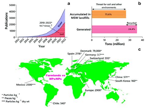 Microplastics Mps Nanoplastics Nps A Global Scenario A