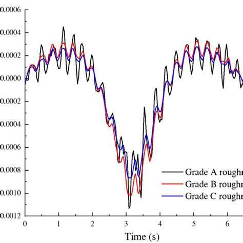 Vertical Deflection Variation Of Bridge Under Different Grades Of