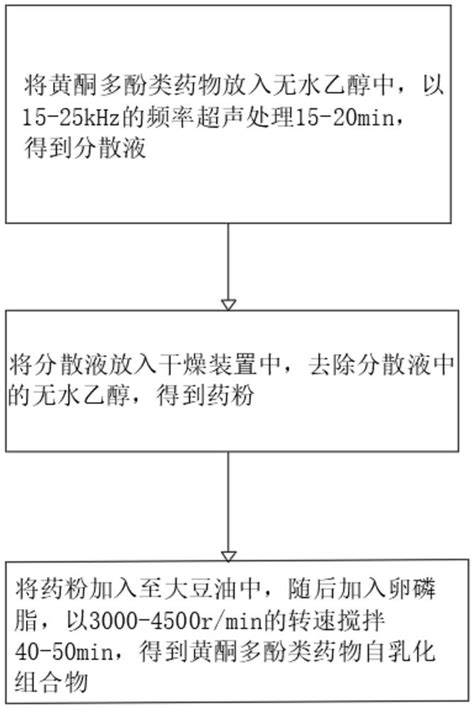 Flavone Polyphenol Medicine Self Emulsifying Composition Eureka Patsnap