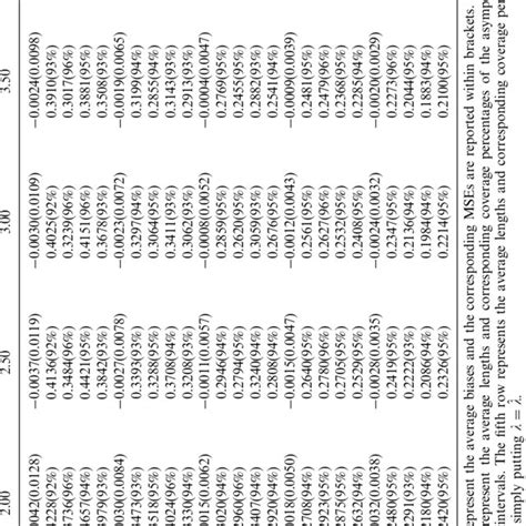 Biases Mses Confidence Lengths And Coverage Percentages Of The Download Table