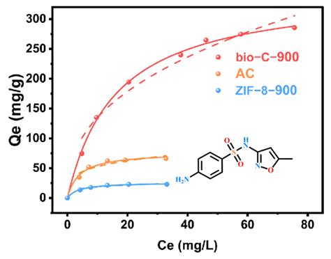 Water Free Full Text Efficient Removal Of Micropollutants By Novel Carbon Materials Using