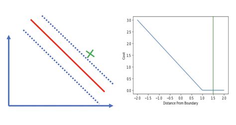 understanding hinge loss and the svm cost function programmathically