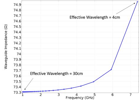 Computing The Impedance Of A Corrugated Waveguide Comsol Blog