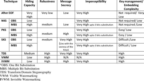 Comparison Between Different Data Hiding Procedures Download Table