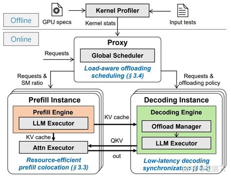 Nvidia Dynamo的pd分离有问题?我们提出的大模型推理系统肾上腺素,是良药! 知乎 Nvidia Dynamo的pd分离有问题?我们提出的大模型推理系统肾上腺素,是良药! 知乎