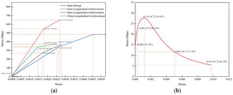 Seismic Performance Analysis Of Rc Frame Structure Beam Column Joints Based On Strong Column And
