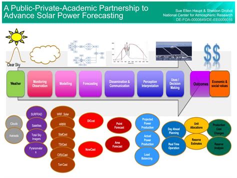 How Advanced Forecasting Is Making It Easier To Integrate Solar Onto The Grid Research