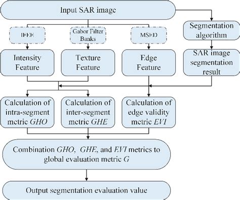 Figure 1 From A Novel Unsupervised Evaluation Metric Based On