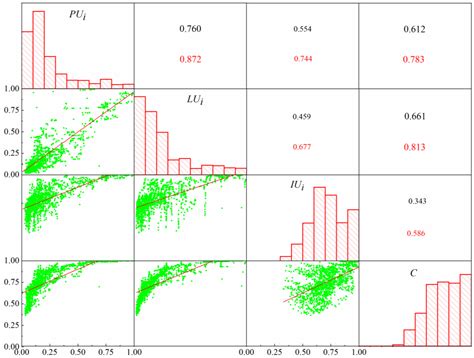 Sustainability Free Full Text Research On Population Land Industry