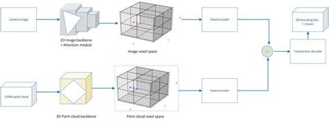 Transformer Based Optimized Multimodal Fusion For 3d Object Detection In… John Ball
