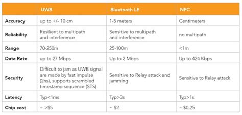 Whats The Difference Between Bluetooth Low Energy Uwb And Nfc For
