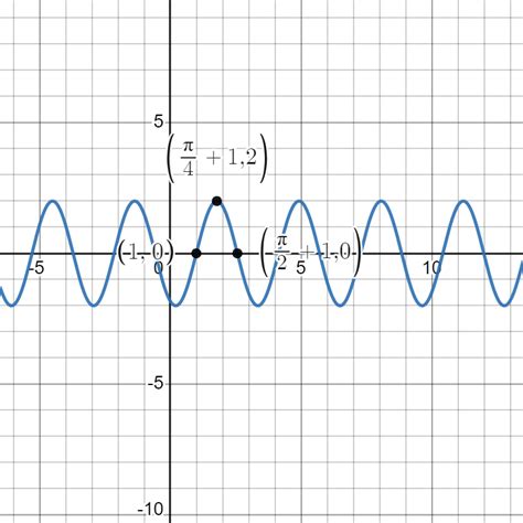 Trig Function Transformations Ximera