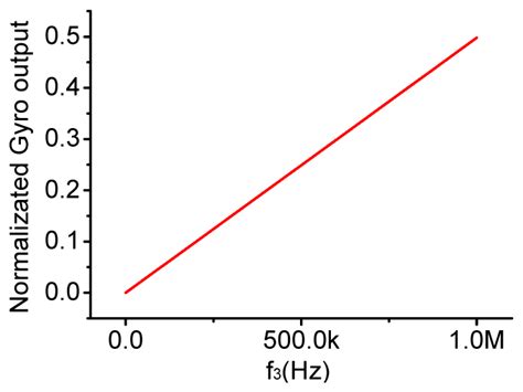 Simulation Results Of The Sinusoidal Demodulation Download Scientific Diagram