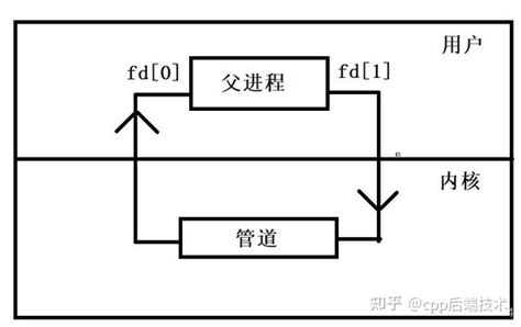 Linux 进程间通信：管道、共享内存、消息队列、信号量 知乎
