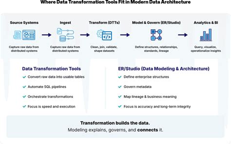 What Is A Data Transformation Tool In Data Architecture Erstudio Guide
