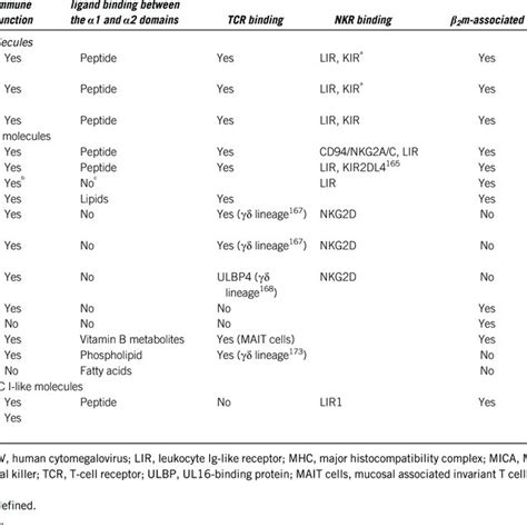 Classical And Non Classical Mhc I Molecules Download Table