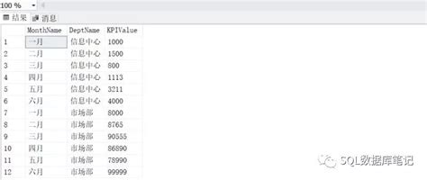 Sql基础 Pivot和unpivot 墨天轮