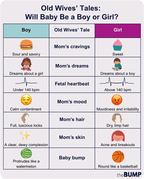 Old Wives Tales About Gender Prediction