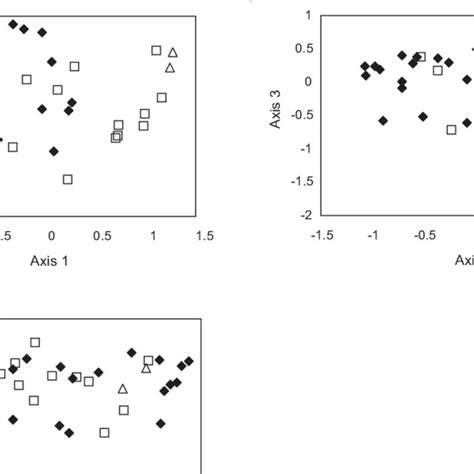 two dimensional non metric multidimensional scaling nmds joint plots