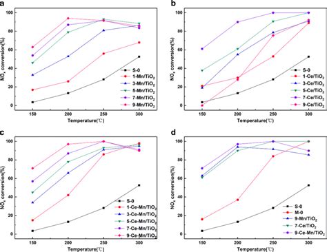Comparison Of The Scr Activities For The Different Series Of Catalysts Download Scientific