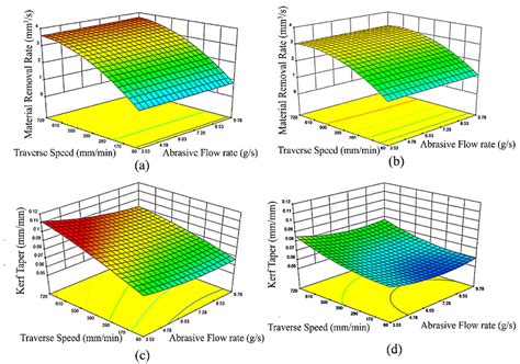Material Removal Rate And Kerf Taper As A Function Of Traverse Speed