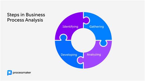 5 Business Process Analysis Techniques To Know Processmaker