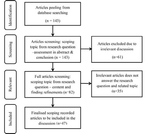 Research Methodology Chart Source Author Download Scientific Diagram