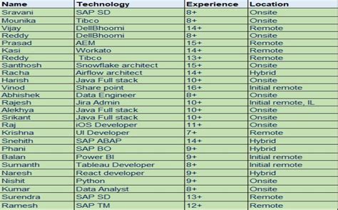 Paramesh Beeraka On Linkedin Connections Email Sales Share