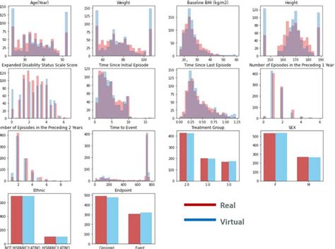 Histogram Data Distribution Across Variables Of CARE MS II Trial Data Download Scientific Diagram