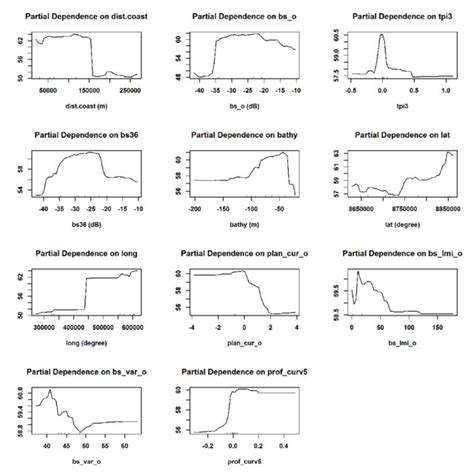 Partial Plot Of The Most Accurate Rf Model Based On The Order Of Their Download Scientific