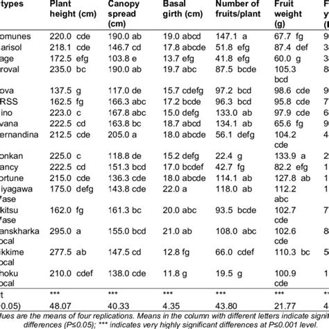 Growth And Fruit Yield Characteristics 201415 Download Table
